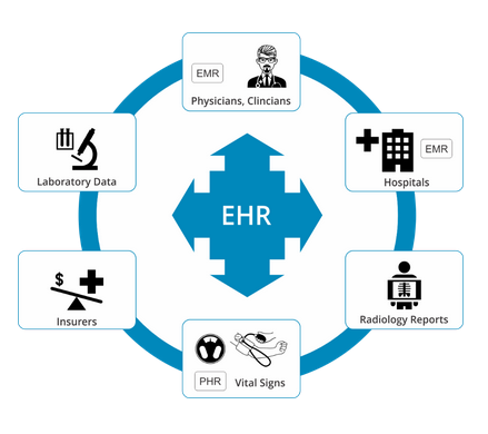 Understanding The Difference and Importance of EMR, EHR & PHR