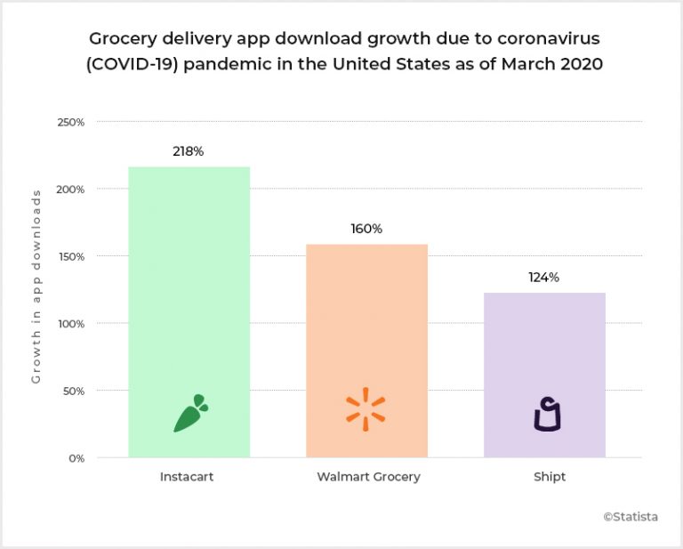 Instacart Business and Pricing Model Generates High Revenue