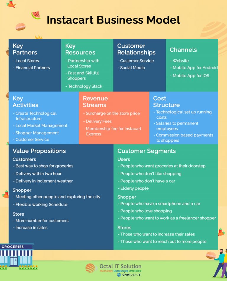Instacart Business and Pricing Model Generates High Revenue