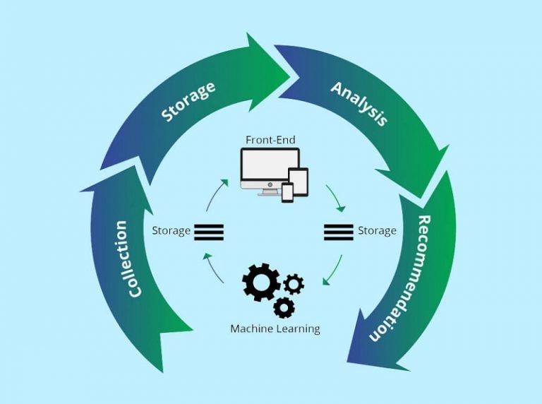 AI-Powered Recommendation Engine Development Advantages