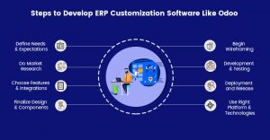 Custom ERP Software Development like Odoo - Complete Guide