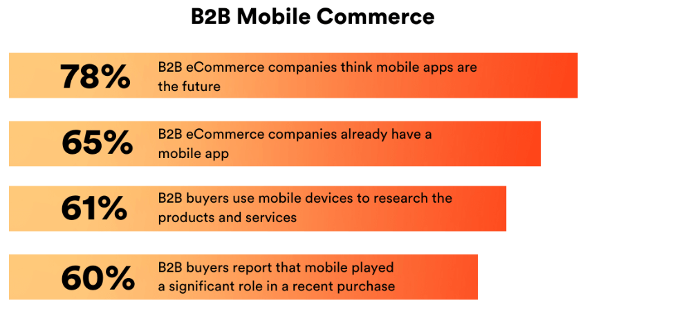 B2B Ecommerce App Development like Udaan- Step by Step Guide
