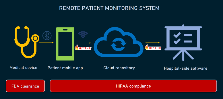 Remote Patient Monitoring System Development - A Detailed Guide
