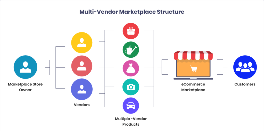 Best Multi-Vendor Marketplace Extensions for Shopify - Octal Blog
