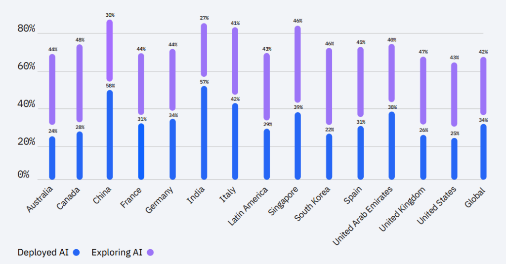 Top Artificial Intelligence- AI Statics and Facts 2024