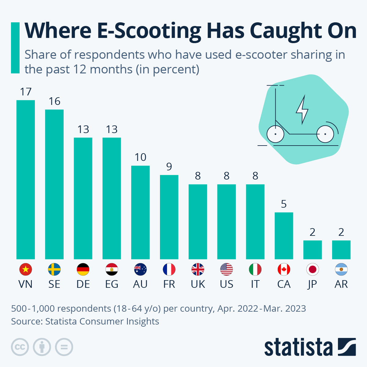 e-Scooter e Bike Sharing App Development Cost & Key Features
