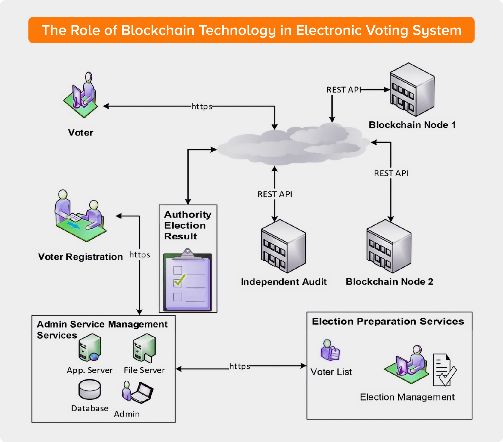 Blockchain Electronic Voting System Development - Detailed Guide