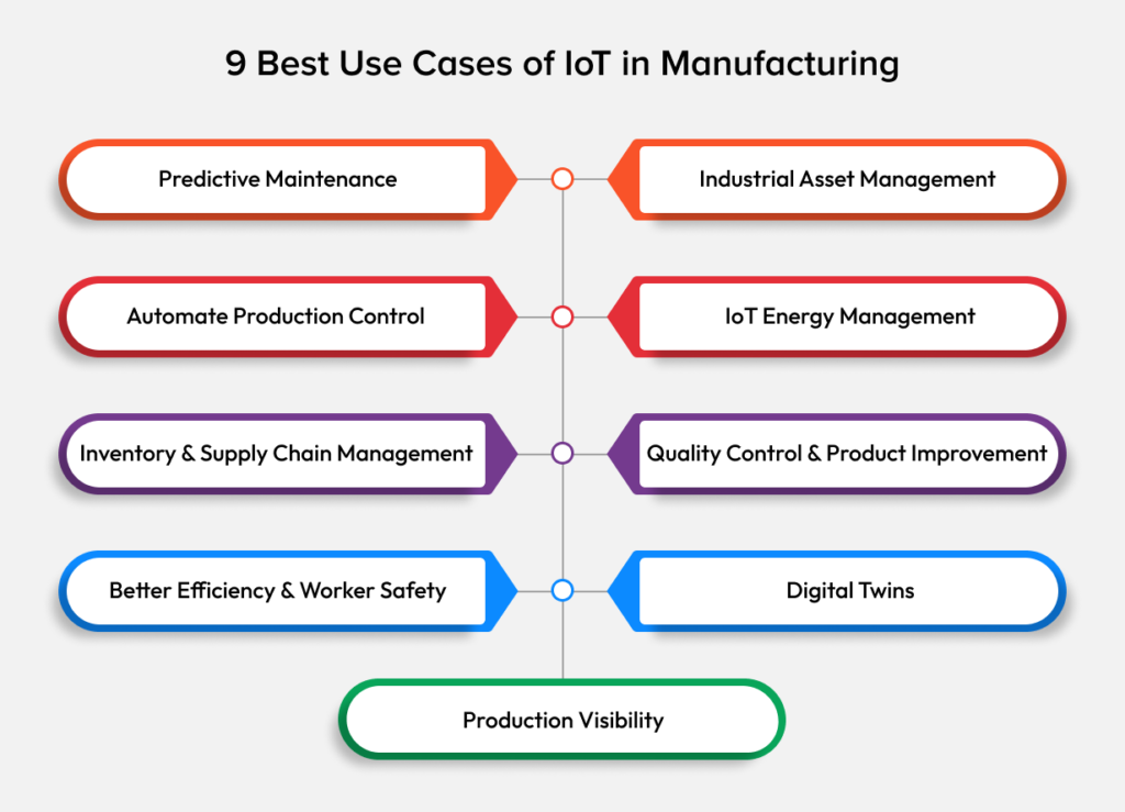 IoT in Manufacturing: Top Use Cases and Benefits