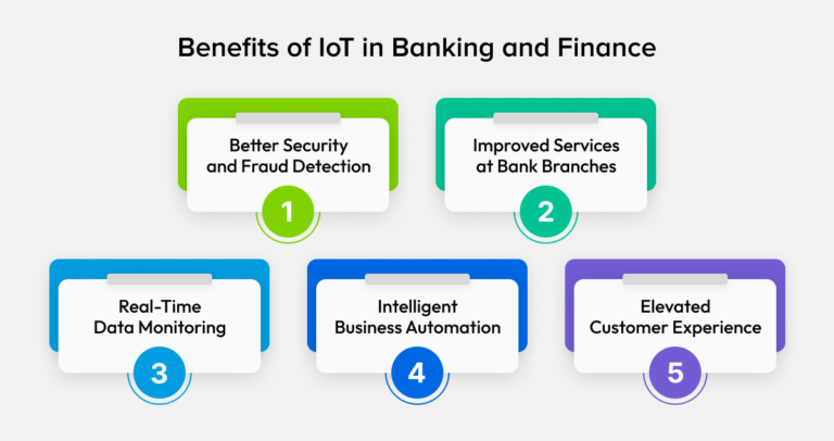 IoT in Banking and Finance: Top Use Cases and Benefits