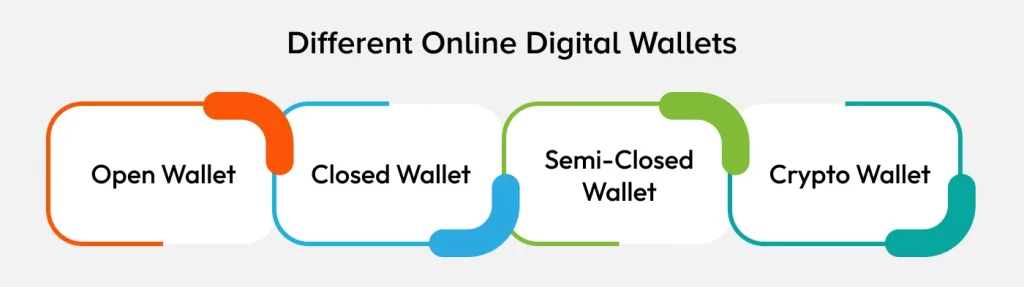 A Guide to Types of Digital Wallets: Cost and Features in 2025