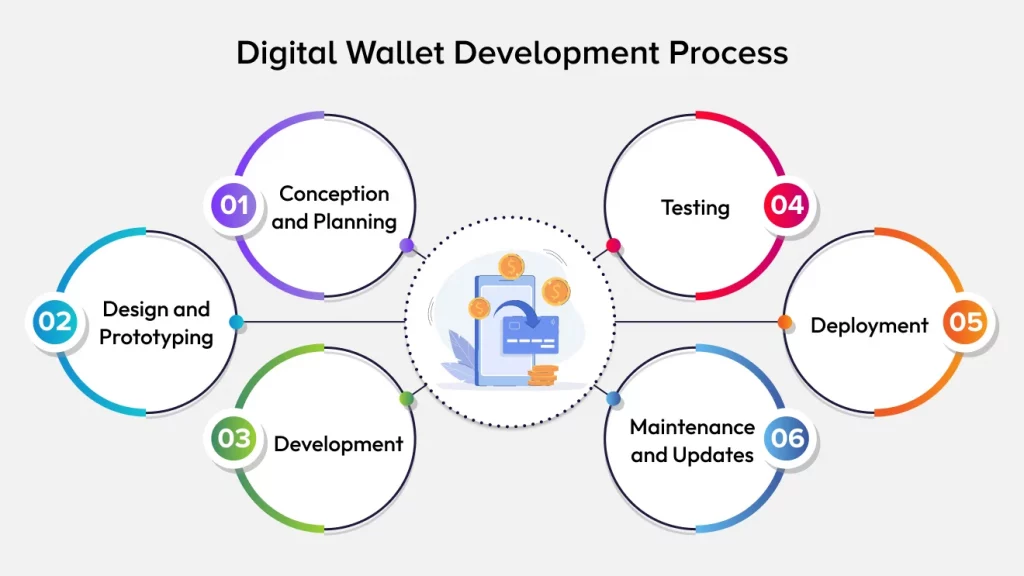 A Guide to Types of Digital Wallets: Cost and Features in 2025