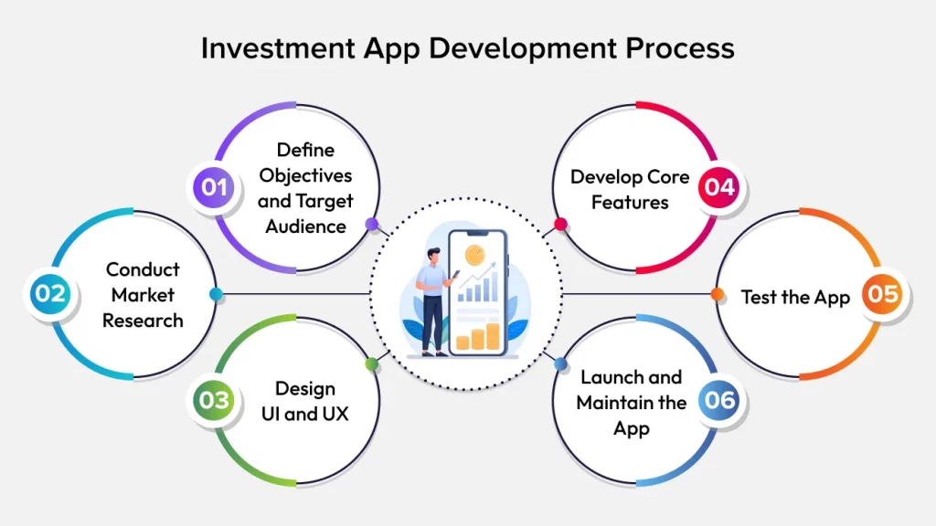 Investment App Development in 2025: Cost and Features