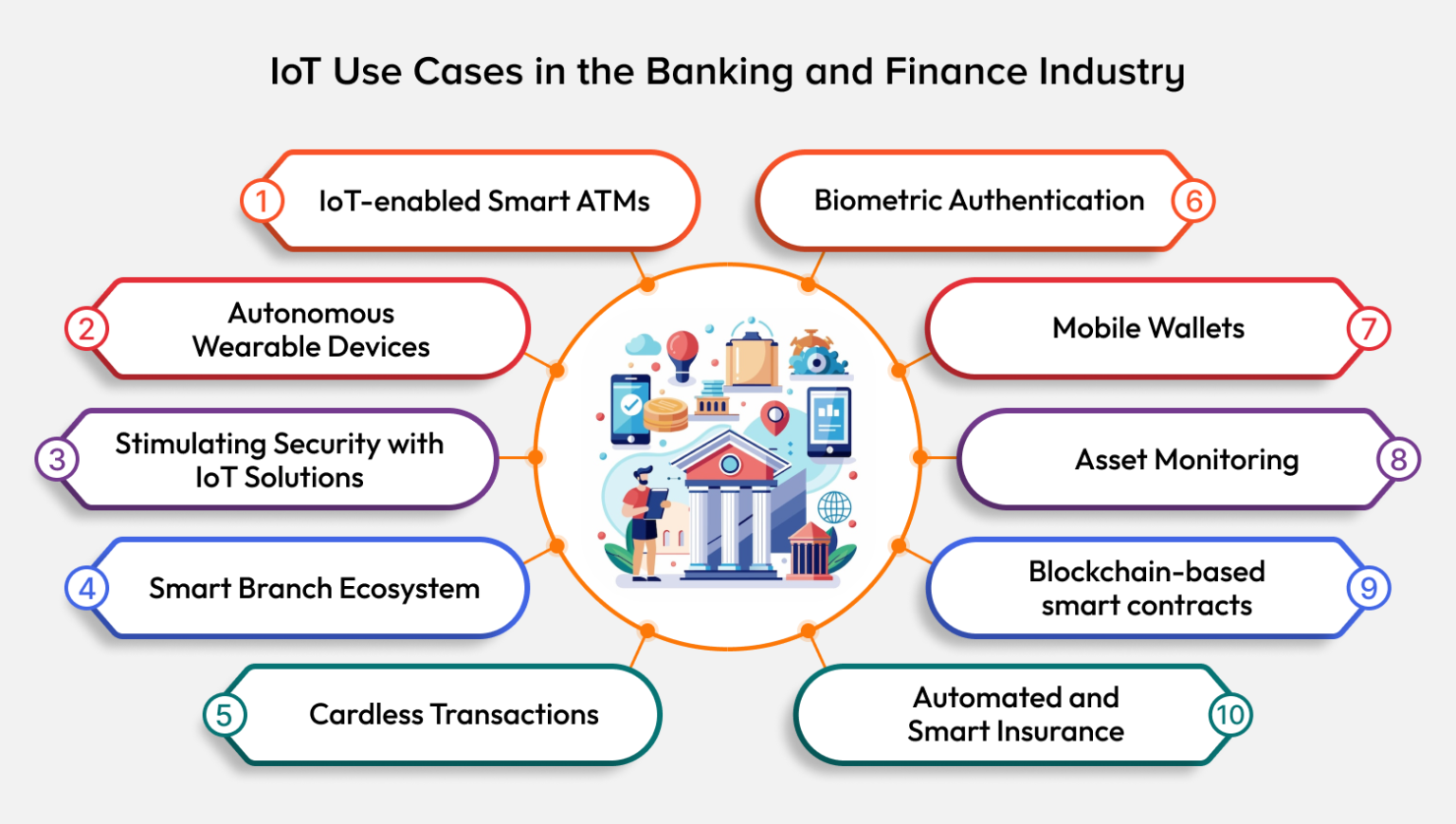 IoT in Banking and Finance: Top Use Cases and Benefits