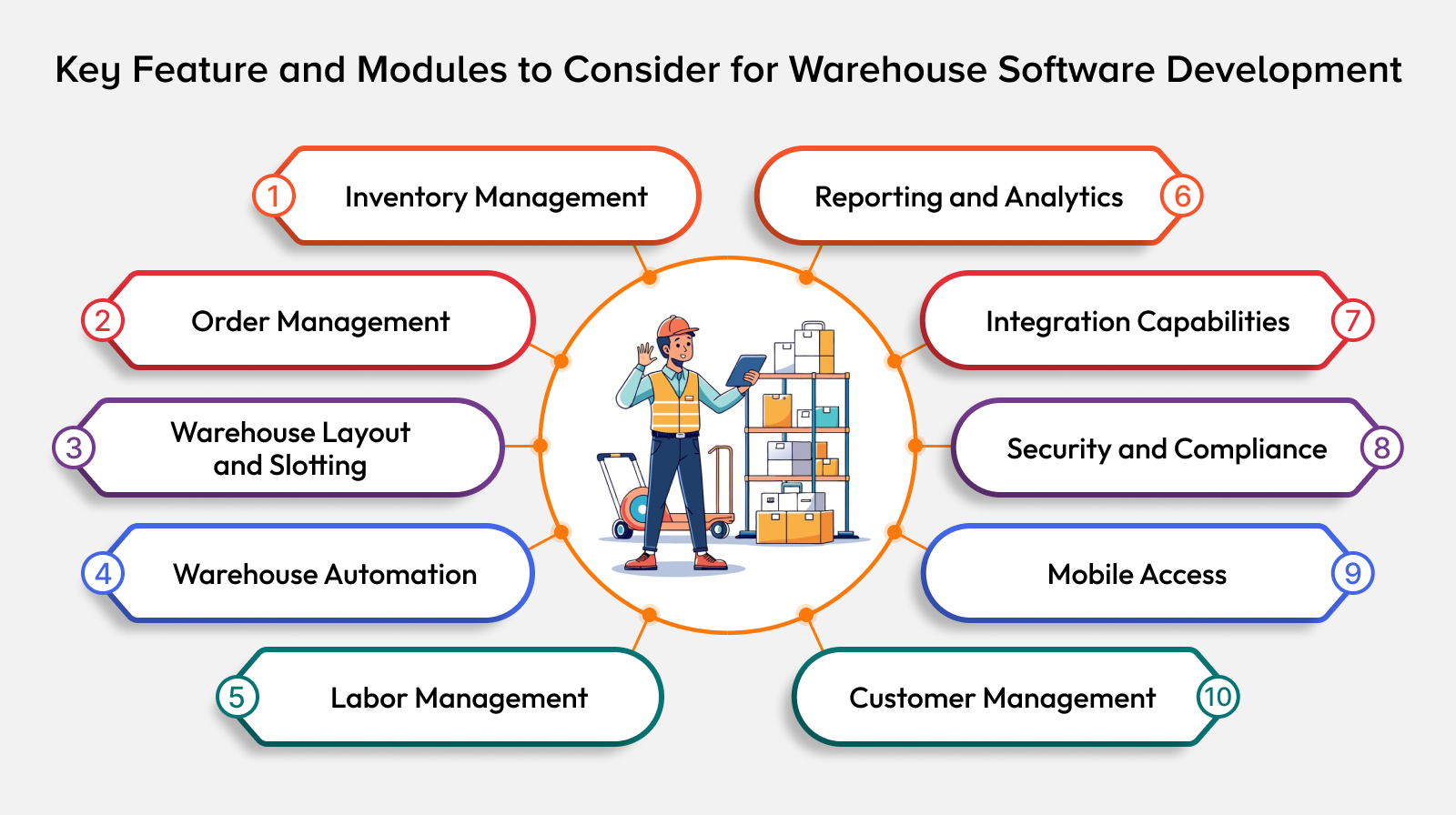 Warehouse Management Software Development: Guide [2025]