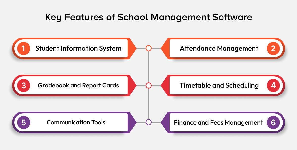 How To Develop School Management Software In 2025