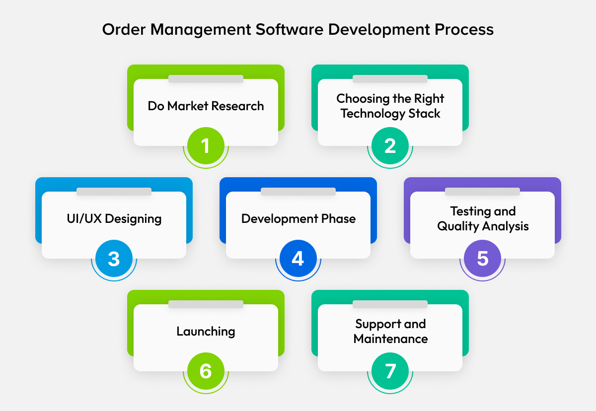 How to Develop Order Management Software?