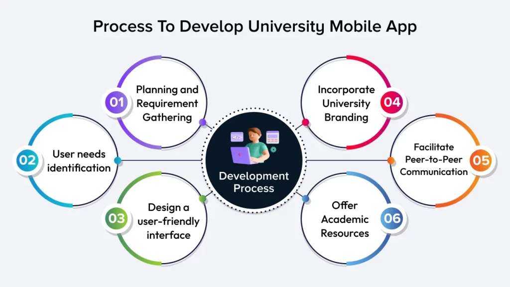 University Mobile App Development: Costs and Essential Features