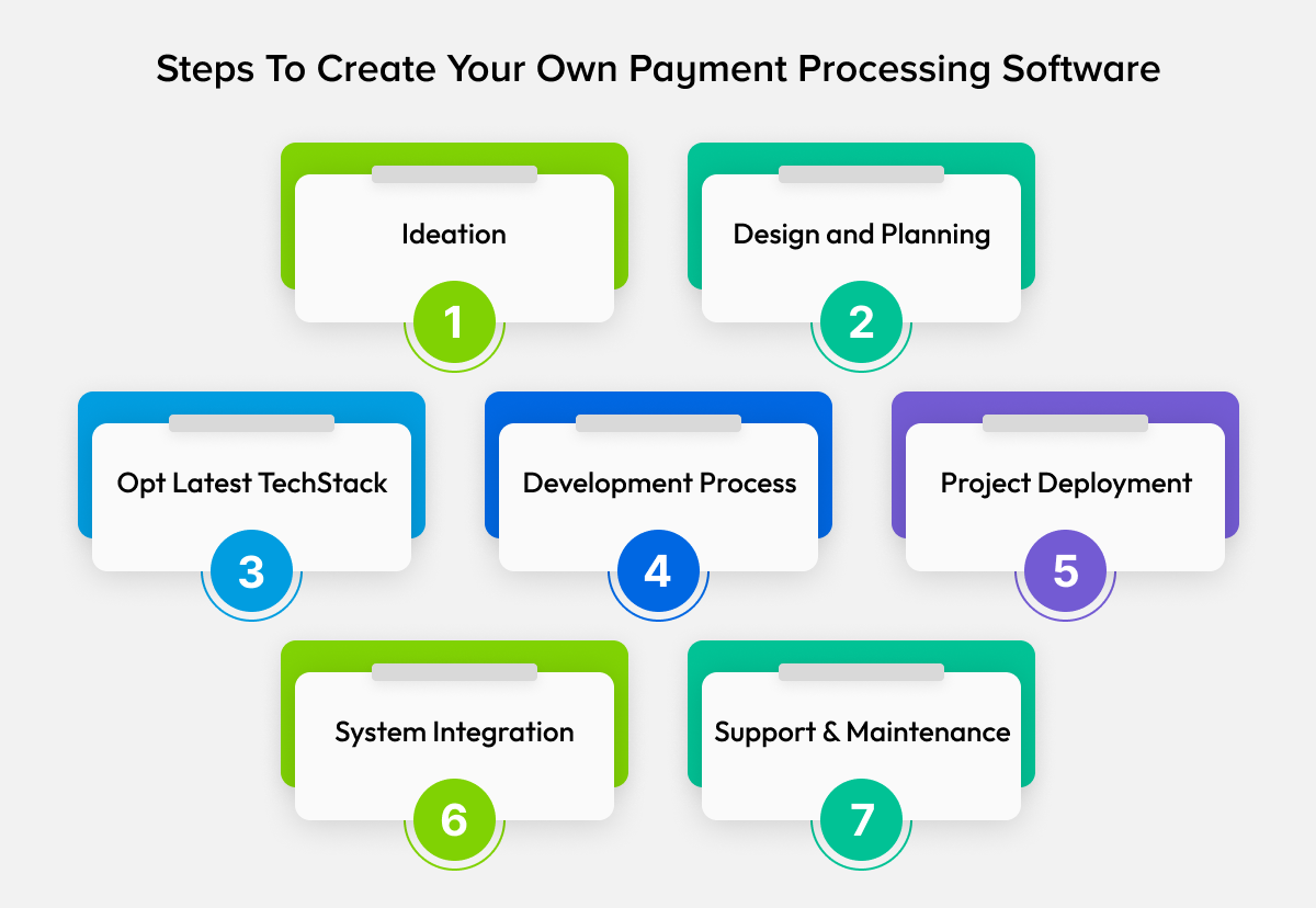 How to Develop Payment Processing Software in 2025?