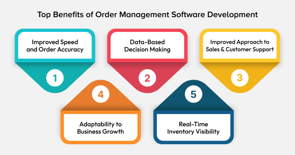 How to Develop Order Management Software?