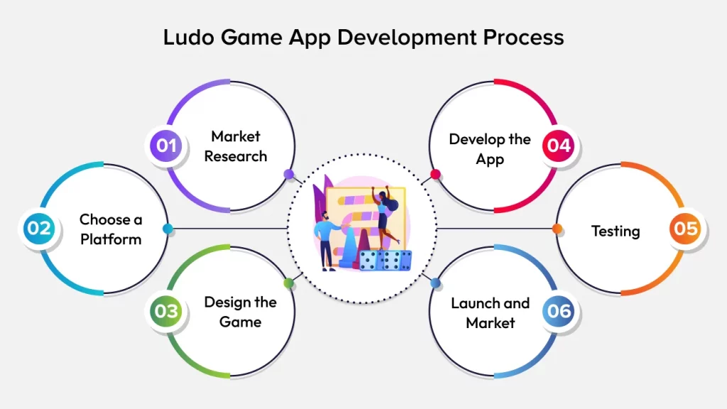 Ludo Game App Development: A Complete Guide 2025