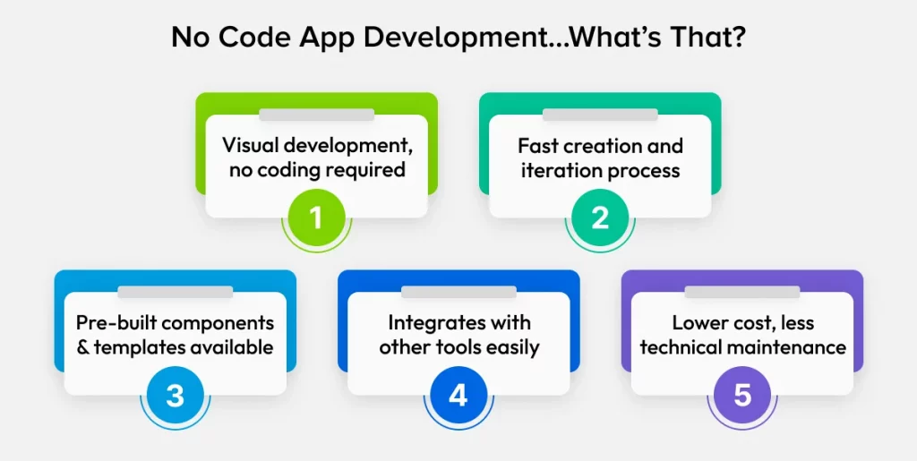 Why to Hire No Code App Development Company in 2025?
