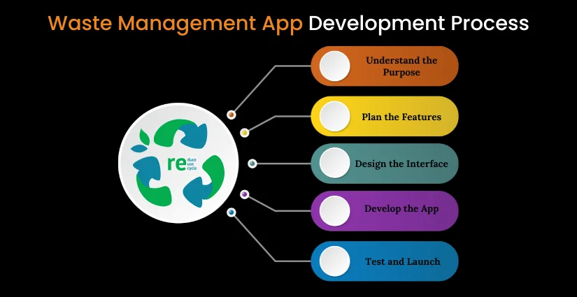 Waste Management App Development Cost and Features 2025