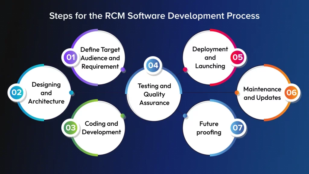 How to Develop RCM Software for 2025?