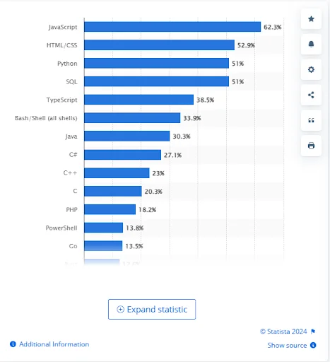 Top Software Development Statistics to Know for 2025