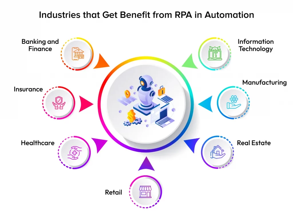 A Deep Dive into the Role of RPA in Automation across Industries