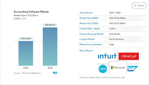 General Ledger Software Development: Cost & Features for 2025
