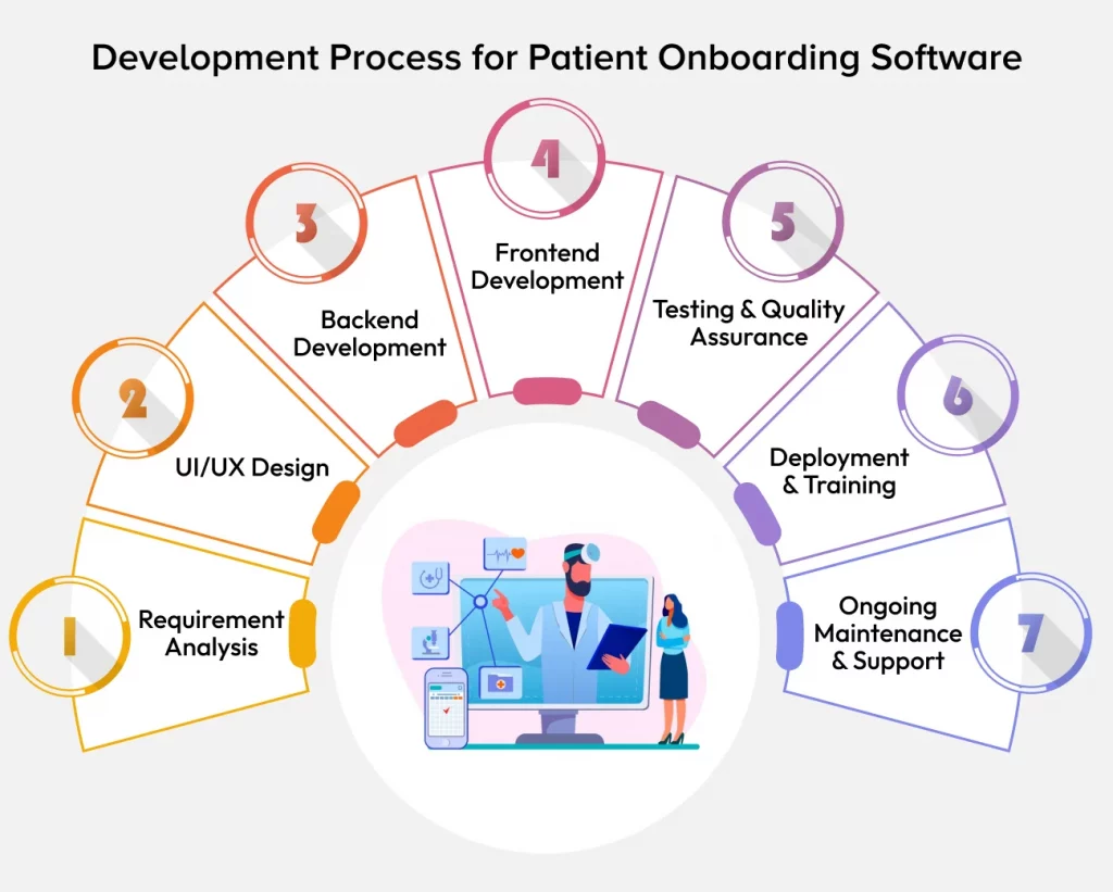 Patient Onboarding Software Development: Cost & Features