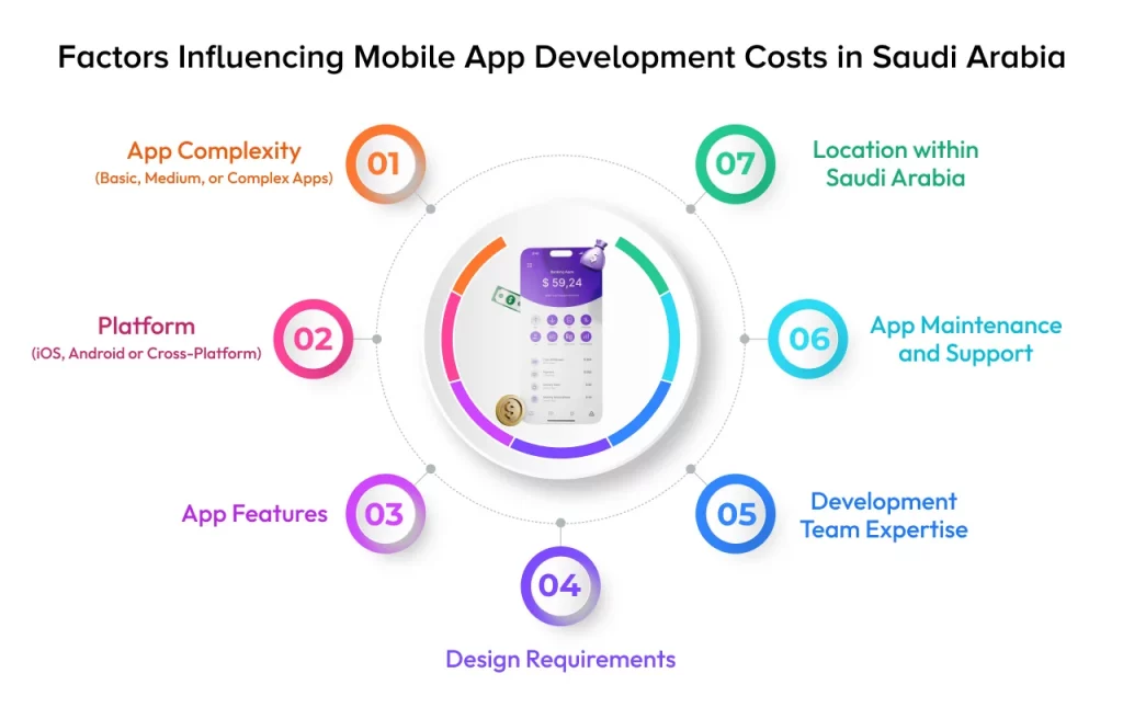 How Much Does it Cost to Develop an App in Saudi Arabia in 2025?