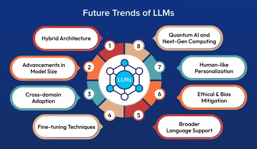 Understanding Types of LLM: Working, Applications, Future Trends