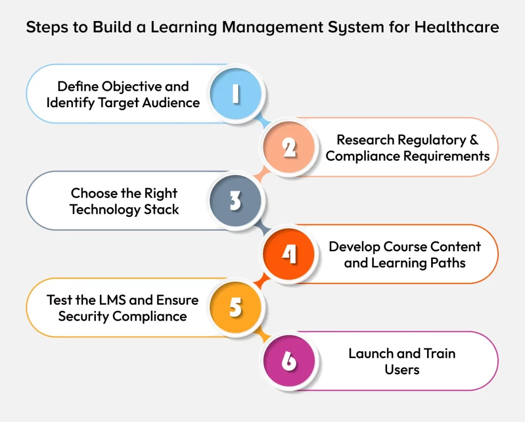 How to Develop a Learning Management System for Healthcare?
