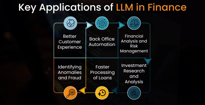 LLM in Finance: Key Use Cases and Benefits in 2025