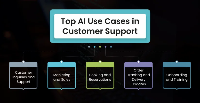 AI in Customer Support: Key Trends, Use Cases & Benefits