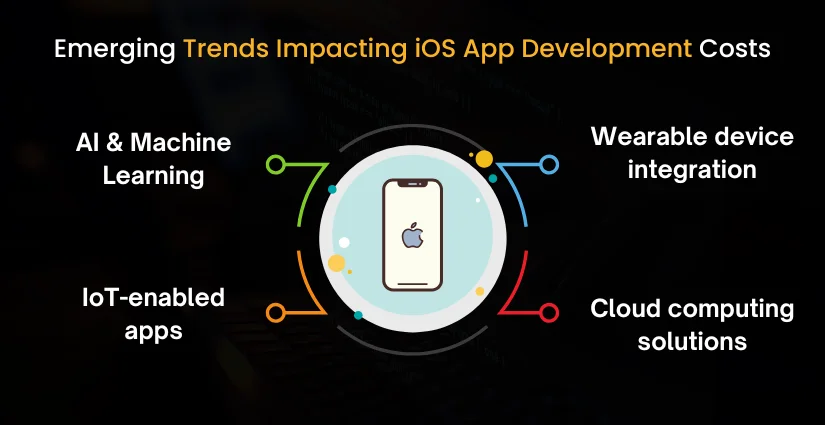 How Much Does iOS App Development Cost in 2025?