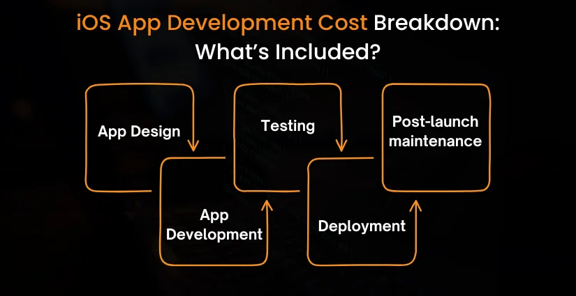 How Much Does iOS App Development Cost in 2025?
