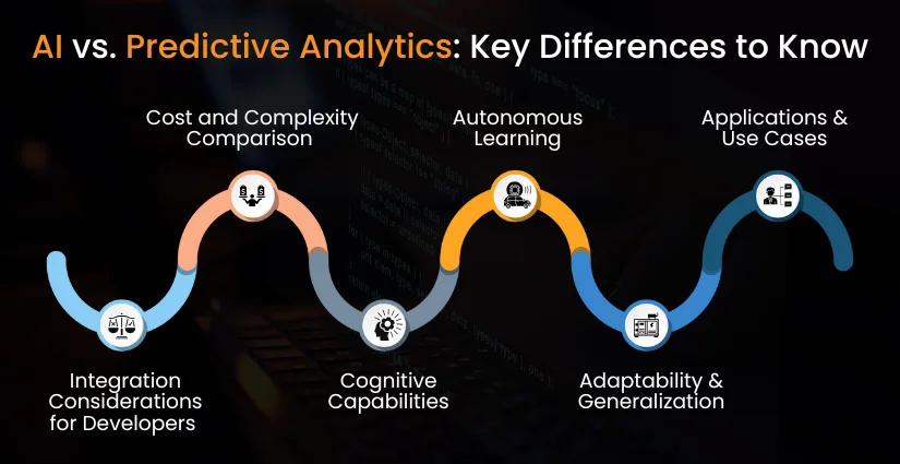 AI vs. Predictive Analytics: What’s Right for Software Solution?