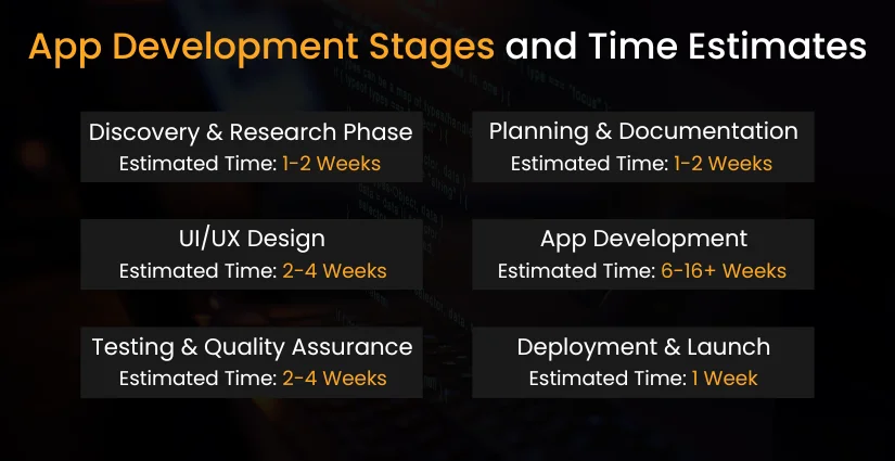 Mobile App Development Timeline - A Complete Guide 2025