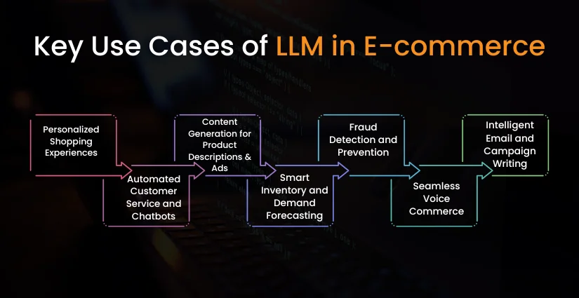 LLM in Ecommerce: Key Use Cases and Benefits in 2025