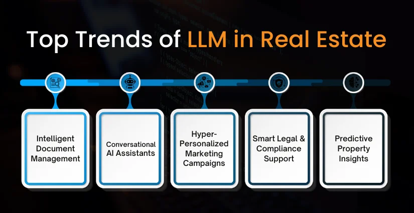 LLM in Real Estate: Key Trends, Use Cases & Benefits