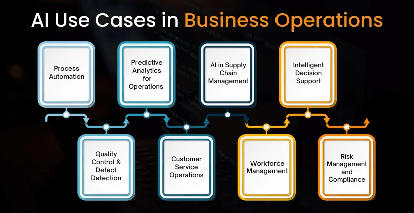 AI in Operations: Key Use Cases and Benefits
