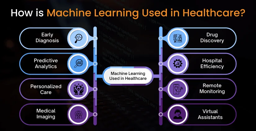 Machine Learning in Healthcare: Applications & Benefits