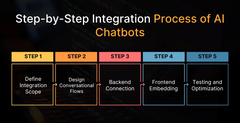 How to Integrate an AI Chatbot Into Your App: A Complete Guide