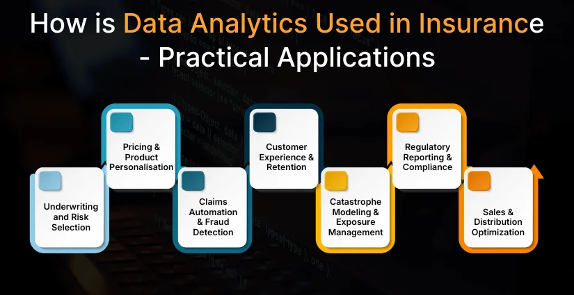 Data Analytics in Insurance Industry : Key Use Cases & Benefits