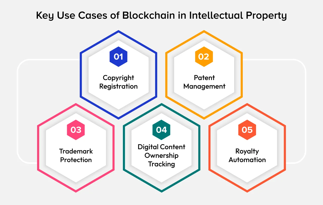 Blockchain in Intellectual Property: The Definitive 2026 Guide