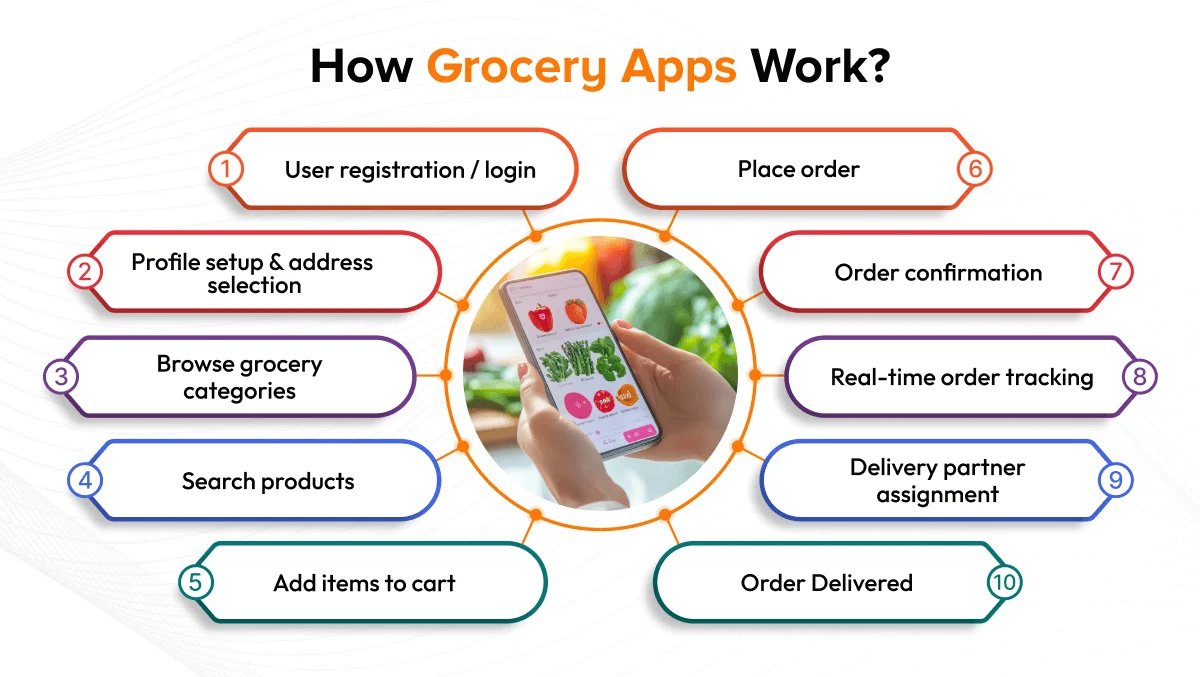 How Much Does On-Demand Grocery App Development Cost