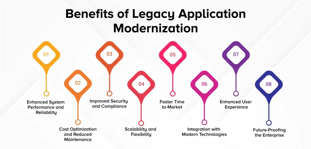 Legacy Application Modernization Services: Benefits & Guide