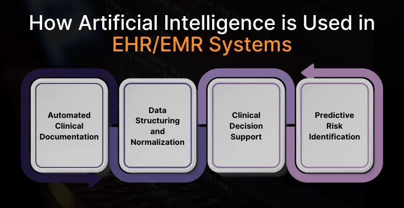 AI in EHR & EMR: Benefits, Use Cases & Future in Healthcare